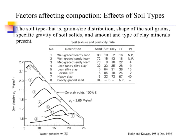 Chapter 3 soil compaction and field density | PDF