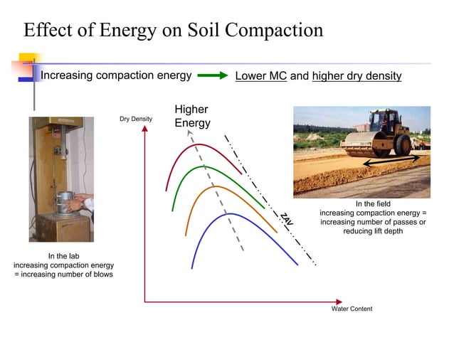 Chapter 3 soil compaction and field density | PDF
