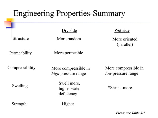 Chapter 3 soil compaction and field density | PDF