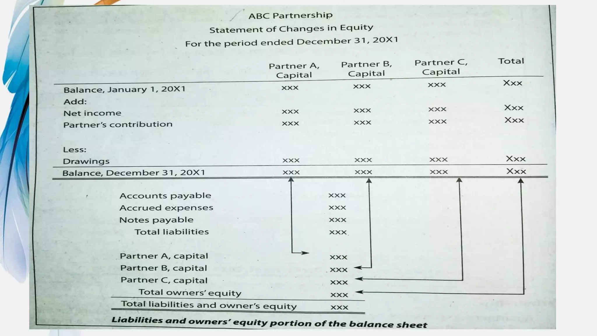 Statement of Change in Equity | PDF