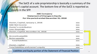 Statement Of Changes In Equity