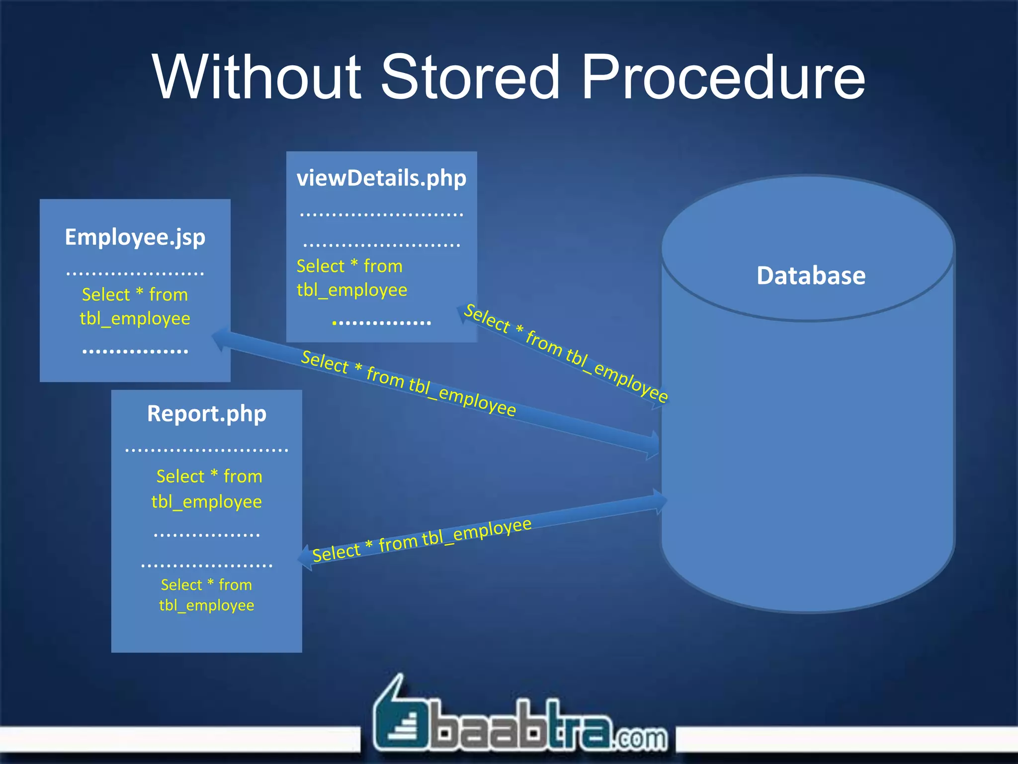Chapter 3 stored procedures | PPTX