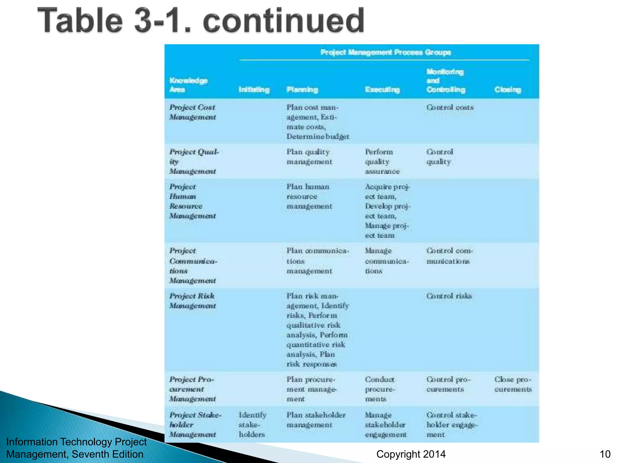 Chapter 3 The Project Management Process Groups A Case Study.ppt