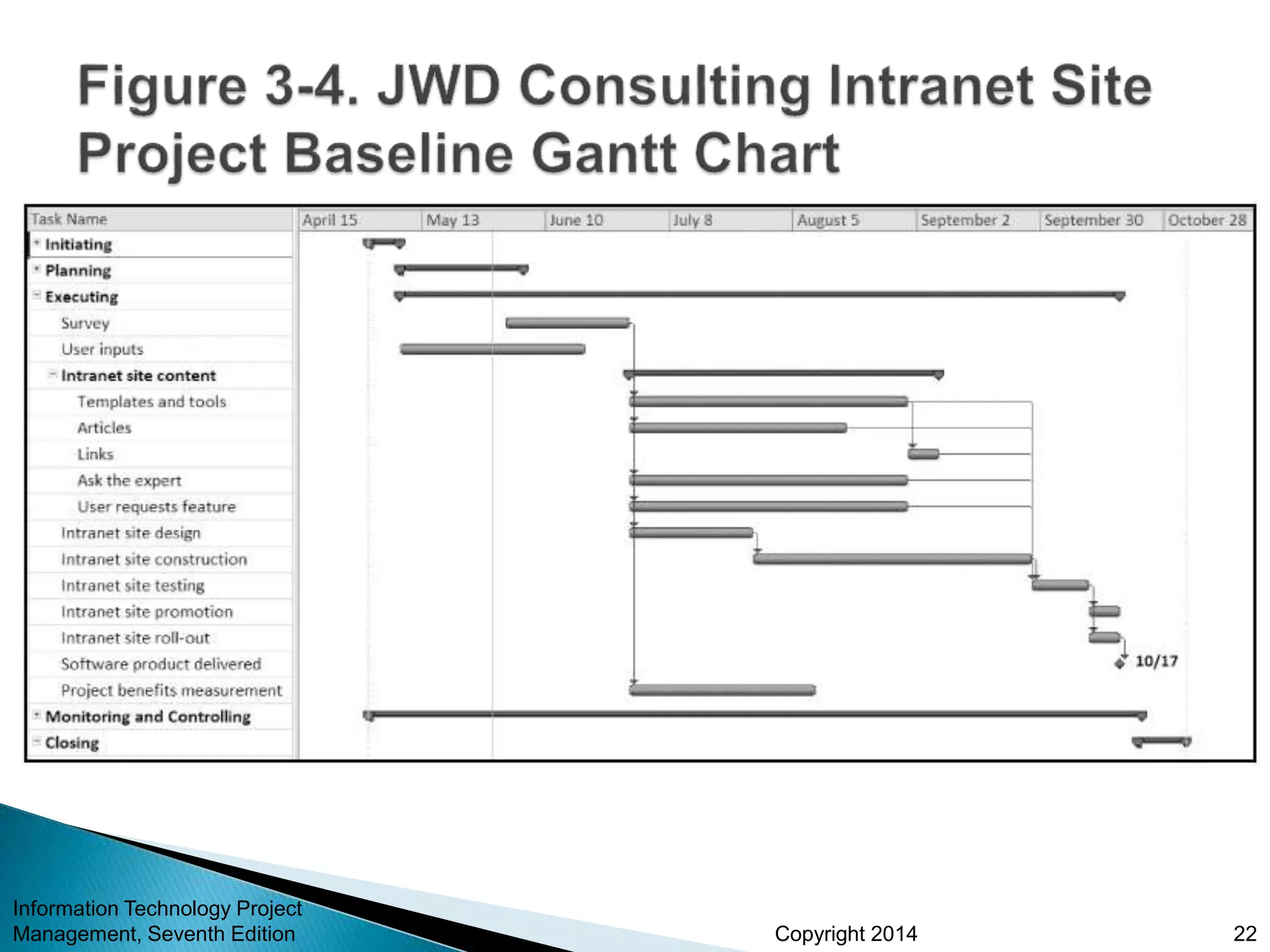 Chapter 3 The Project Management Process Groups A Case Study.ppt