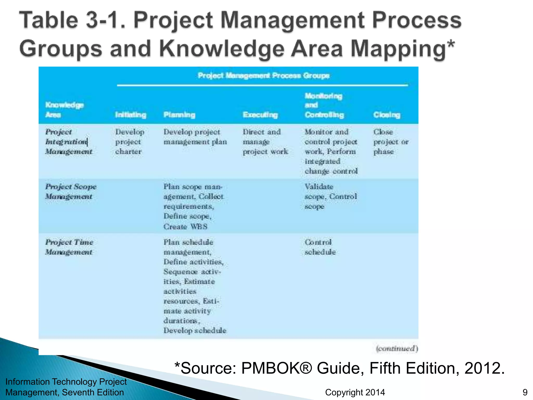 Chapter 3 The Project Management Process Groups A Case Study.ppt