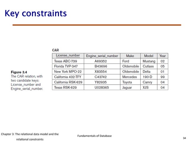 Chapter3 The Relational Data Model And The Relation Database Constraints Part2