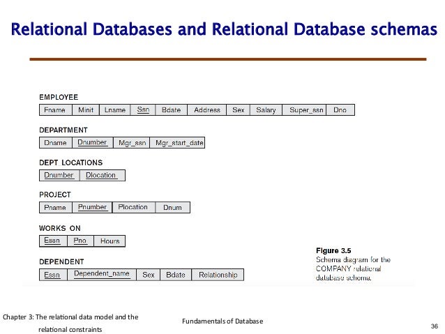 Relational Database For Apple Loplab