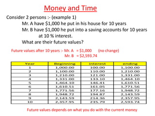 Time value of money | PPTX