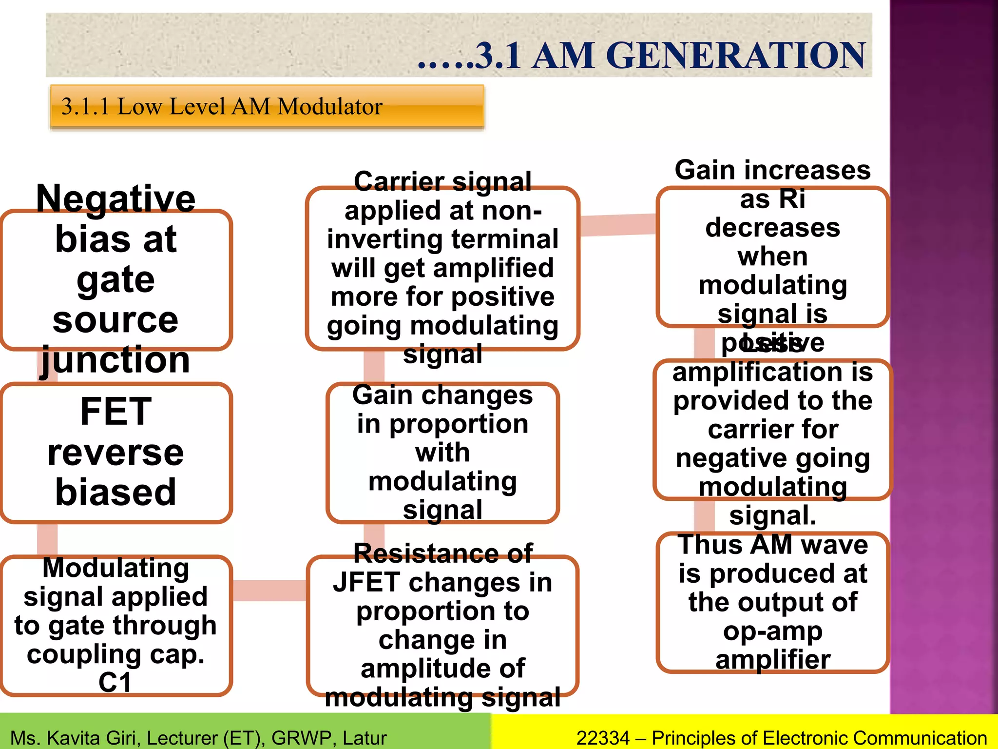 AM and FM Transmitters and receivers | PPTX