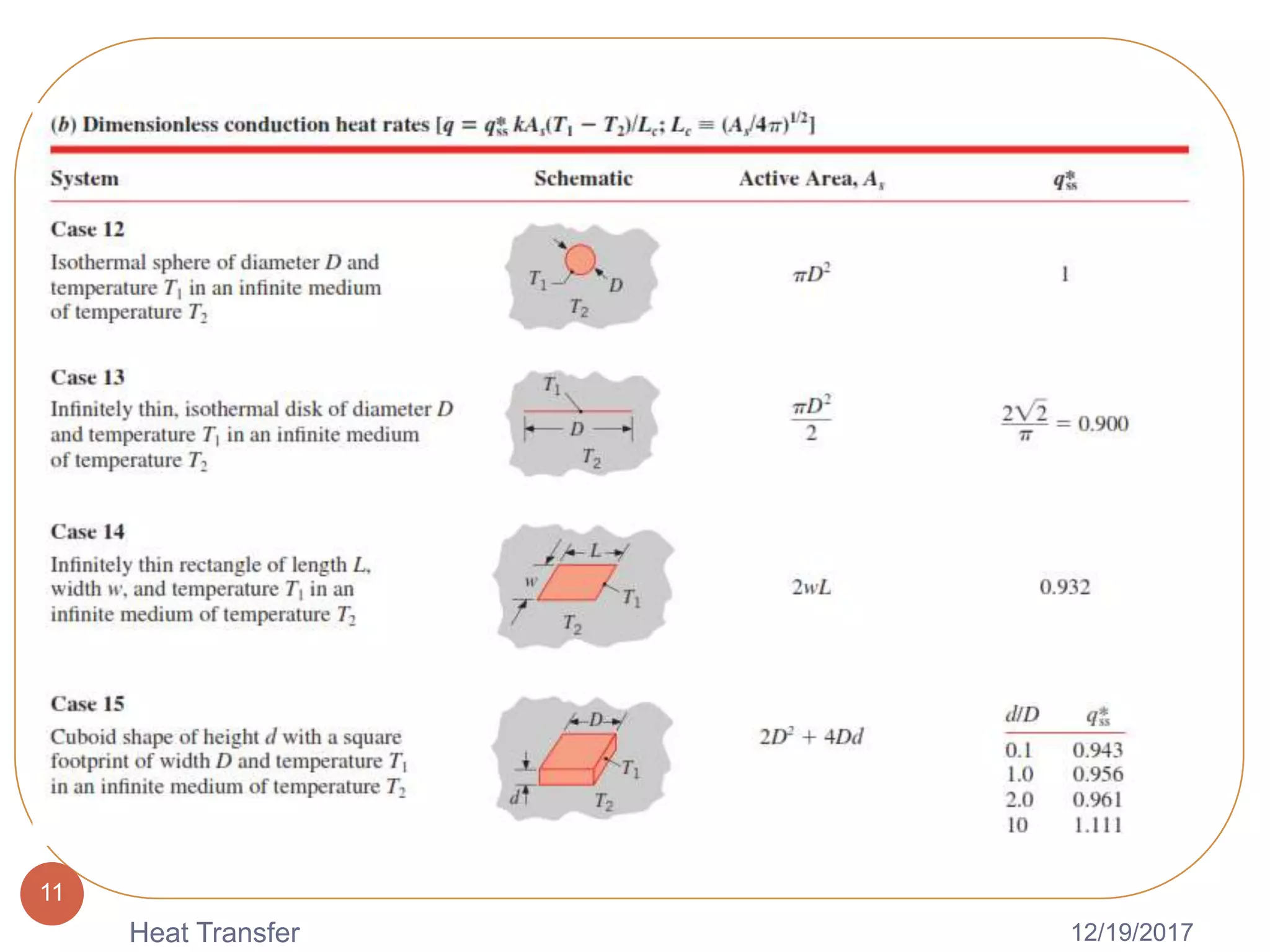 TWO DIMENSIONAL STEADY STATE HEAT CONDUCTION | PPTX