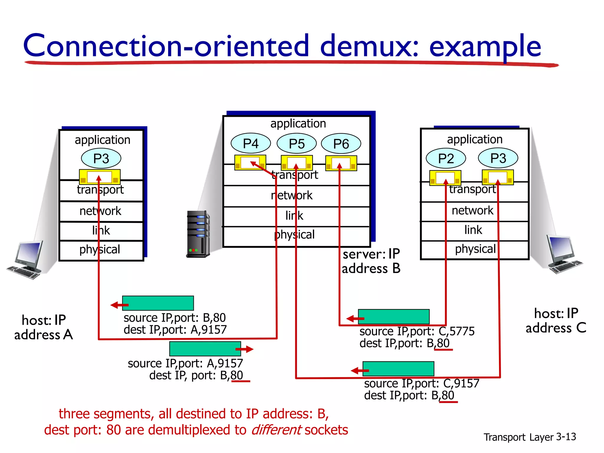 Chapter 3 Computer Networking A Top Down Approach 7th Pdf