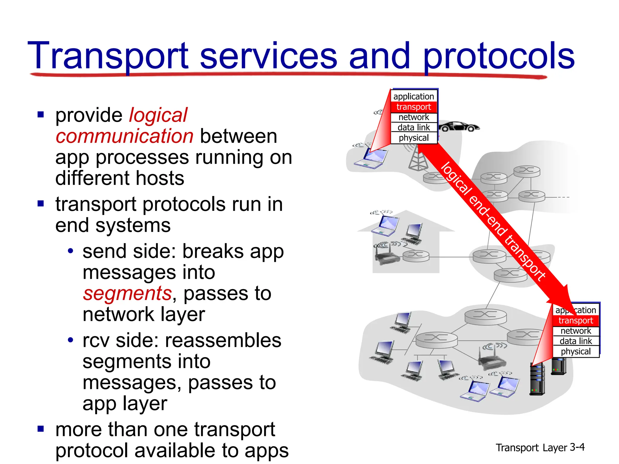Computer Network Having Transport Layerppt Computer Networking Computing