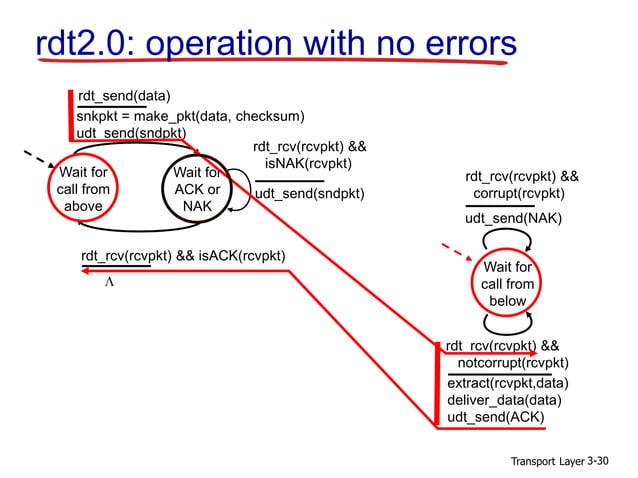 computer network having transport layer.ppt | Computer Networking | Computing