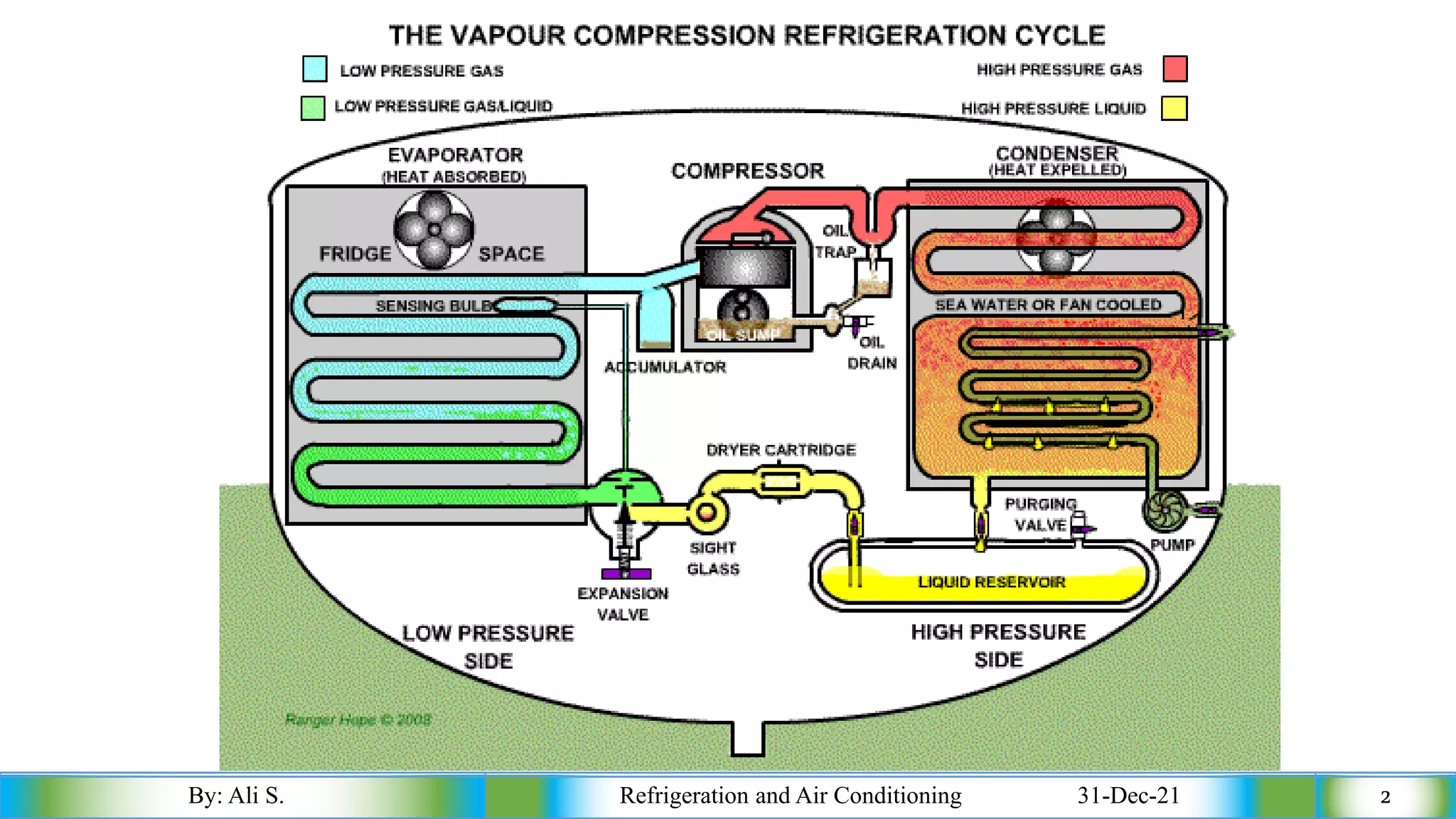 Chapter 3 Vapour Compression Refrigeration Systems.pdf