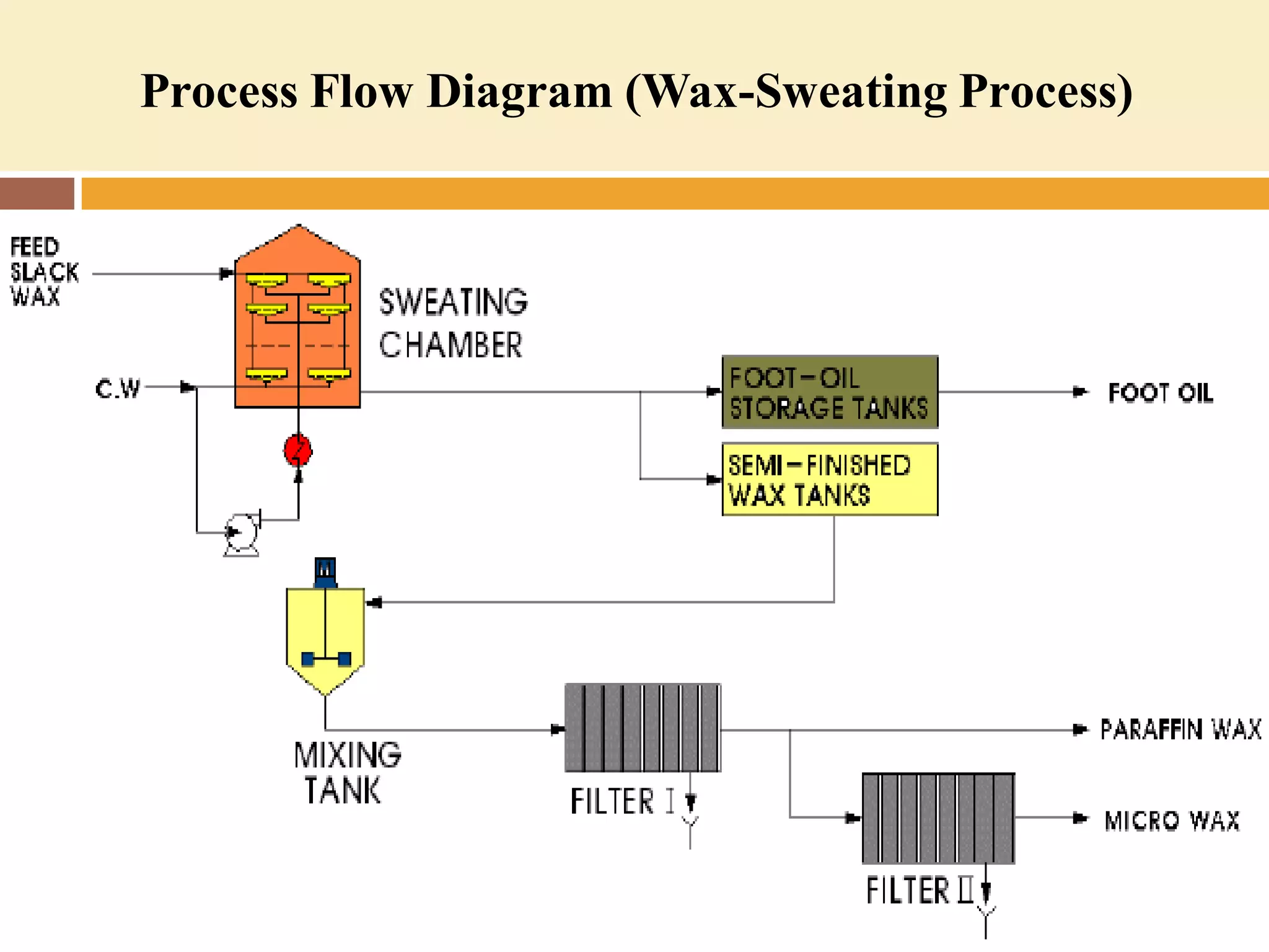 Chapter 3 wax_processing_and_purification3 | PDF