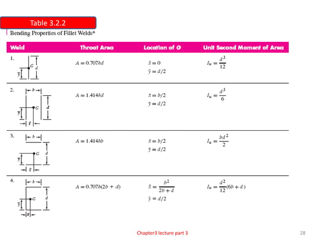machine element design Chapter 3 welding.pptx | Physics | Science