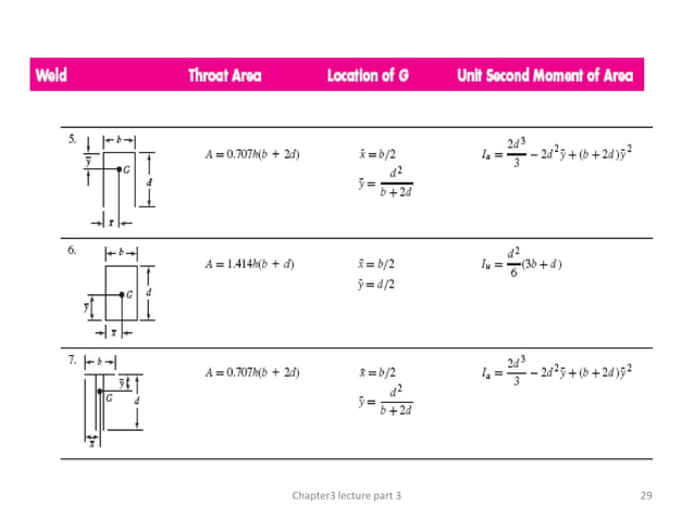 machine element design Chapter 3 welding.pptx | Physics | Science