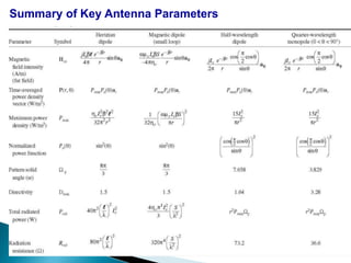 Chapter 3 wire antenna.pptx