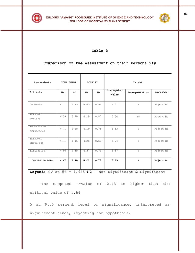Chapter 4 PRESENTATION, ANALYSIS AND INTERPRETATION | DOCX