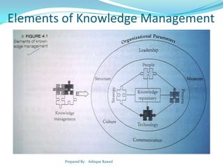 Chapter 4 - Knowledge Management | PPTX | Business | Business and Finance