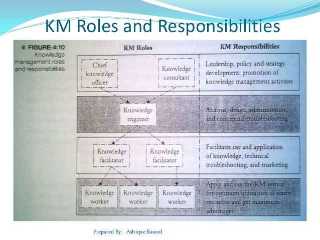 Chapter 4 - Knowledge Management