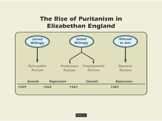 Chapter4- Religion in the 13 Colonies | PPTX