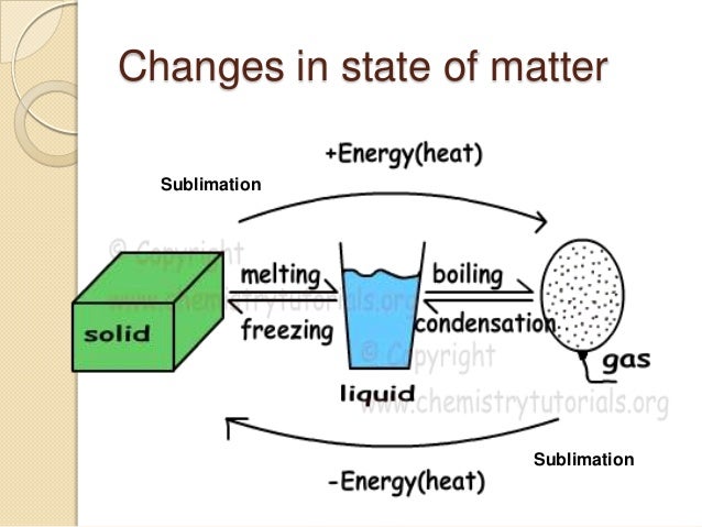 Diagram Showing The Changing States Of Matter Download
