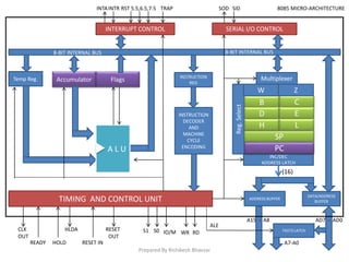 Microprocessor 8085 Chapter 4 | PPS