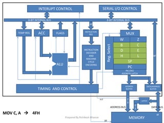 Microprocessor 8085 Chapter 4 | PPS