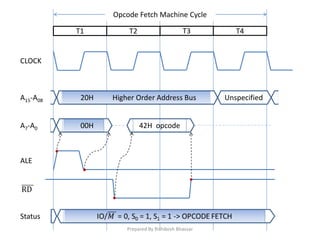Microprocessor 8085 Chapter 4 | PPS