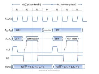 Microprocessor 8085 Chapter 4 | PPS