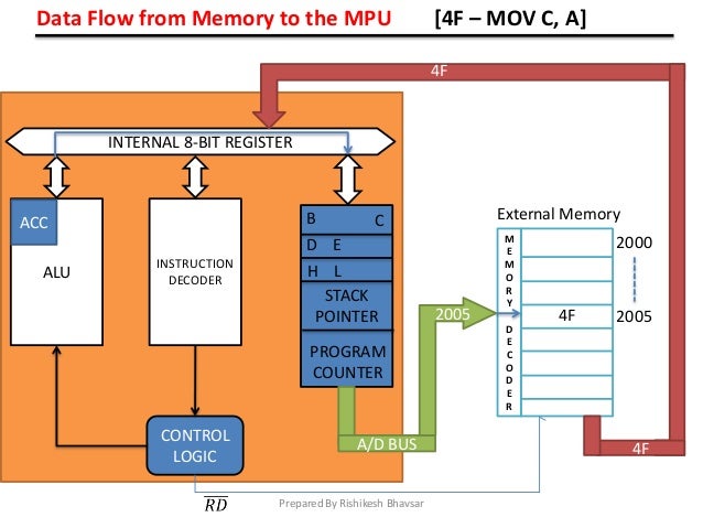 Microprocessor 8085 Chapter 4