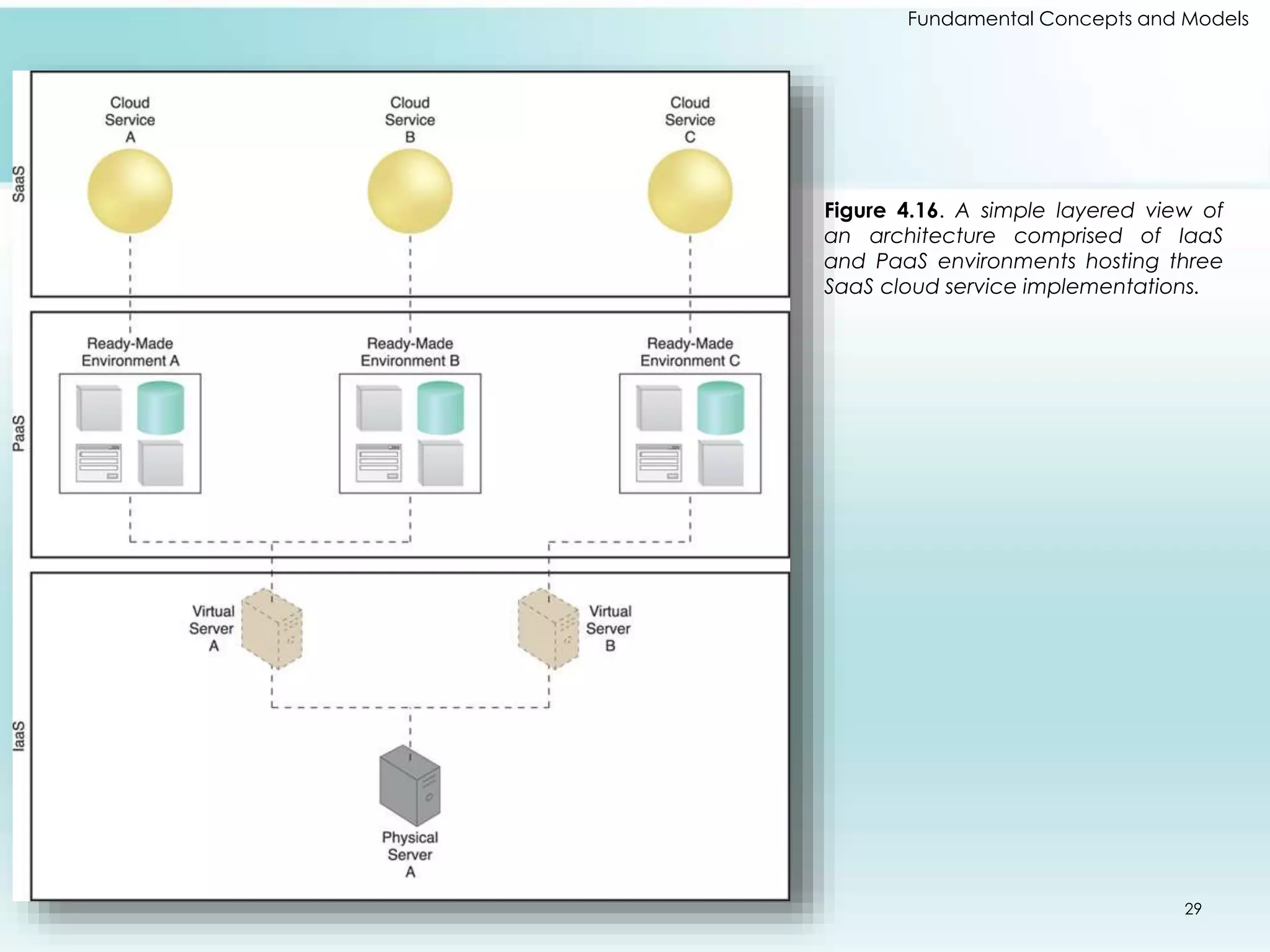 Fundamental Concepts-and-Models Cloud Computing | PPTX