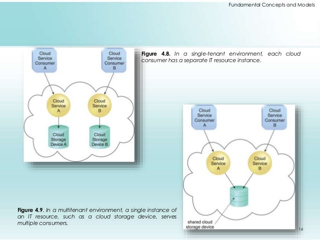 Fundamental Concepts-and-Models Cloud Computing