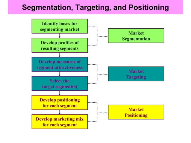 Chapter 4. segmentation, targeting, positioning | PPTX