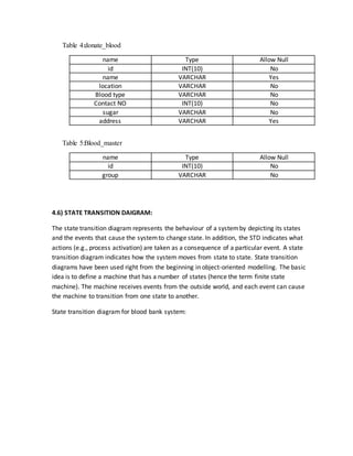 online blood bank system design | DOCX