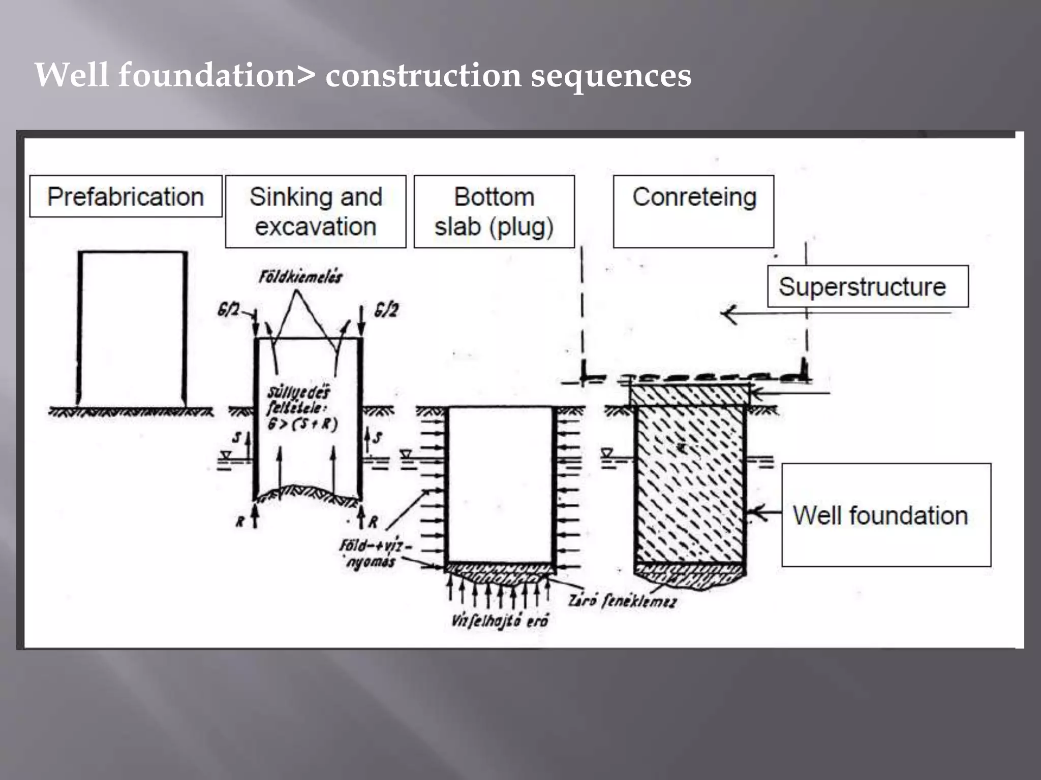 Chapter 4.3 well foundation-final-ppt | PPTX