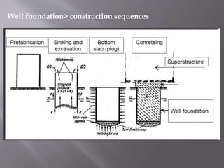 Chapter 4.3 well foundation-final-ppt | PPTX