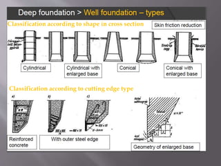 Chapter 4.3 well foundation-final-ppt | PPTX