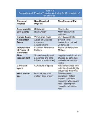 Theory of Management of Large Complex Projects - Chapter 4 | PDF