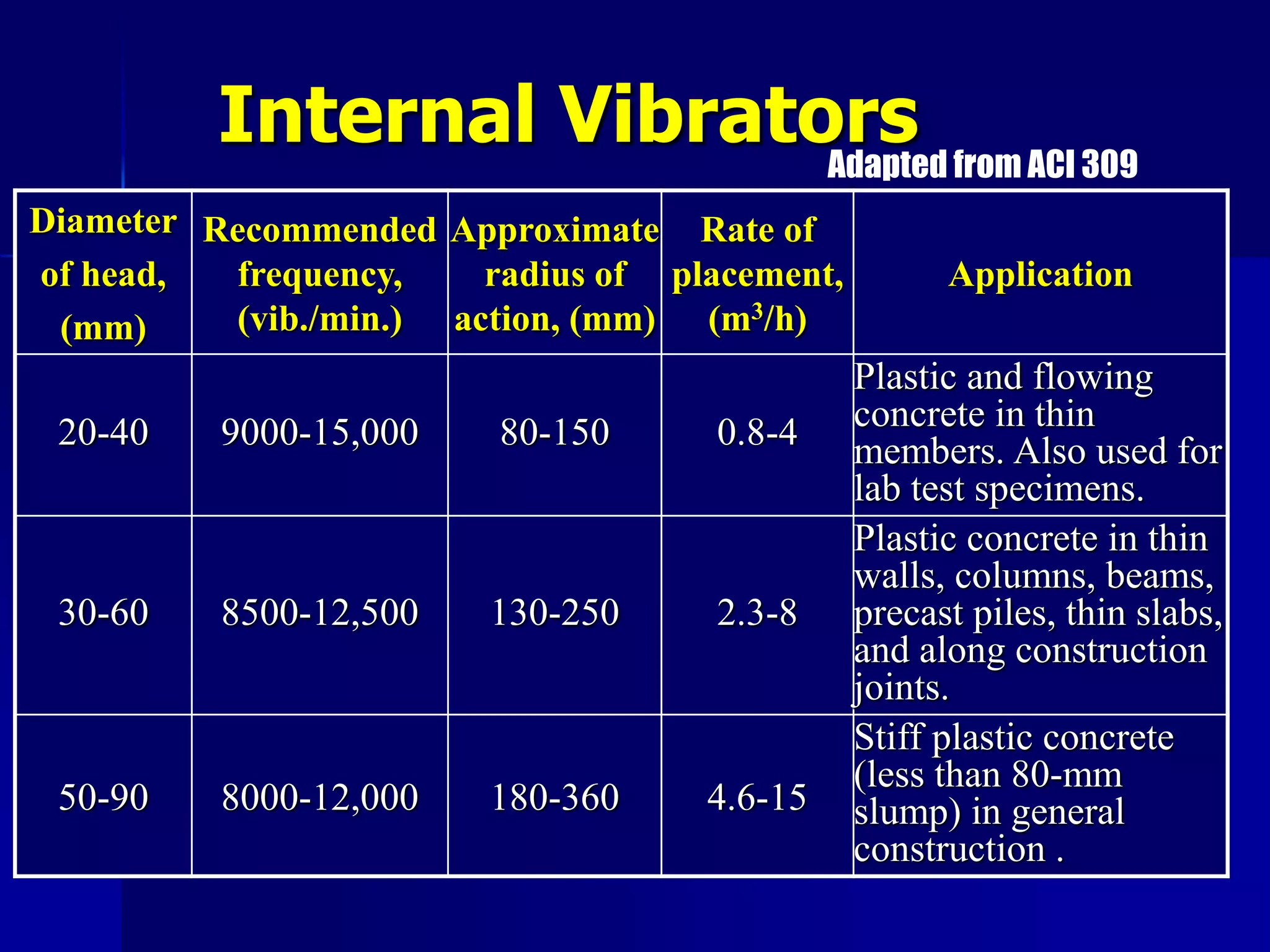 Properties of fresh and Hardened Concrete | PPT