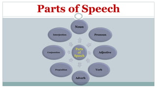 Chapter 4 (Parts of Speech) | PPT