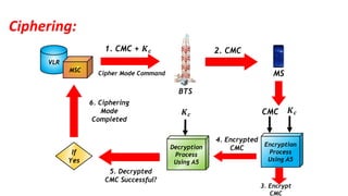 GSM Digital Mobile System | PPTX
