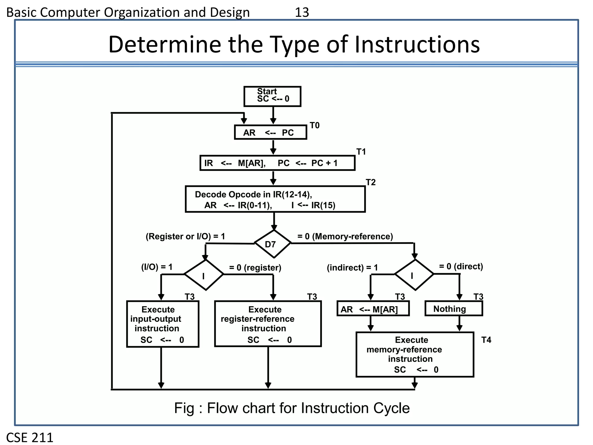 Memory Reference Instruction Ppt Programming Languages Computing 4540
