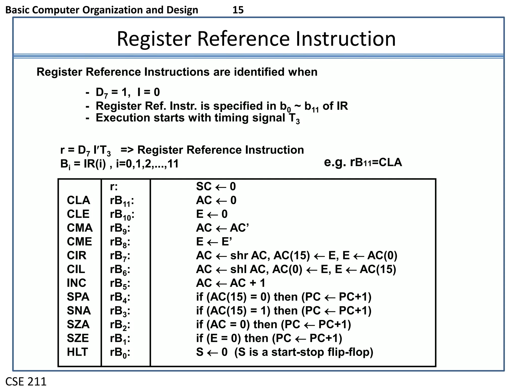 Memory Reference Instruction Ppt Programming Languages Computing 0456