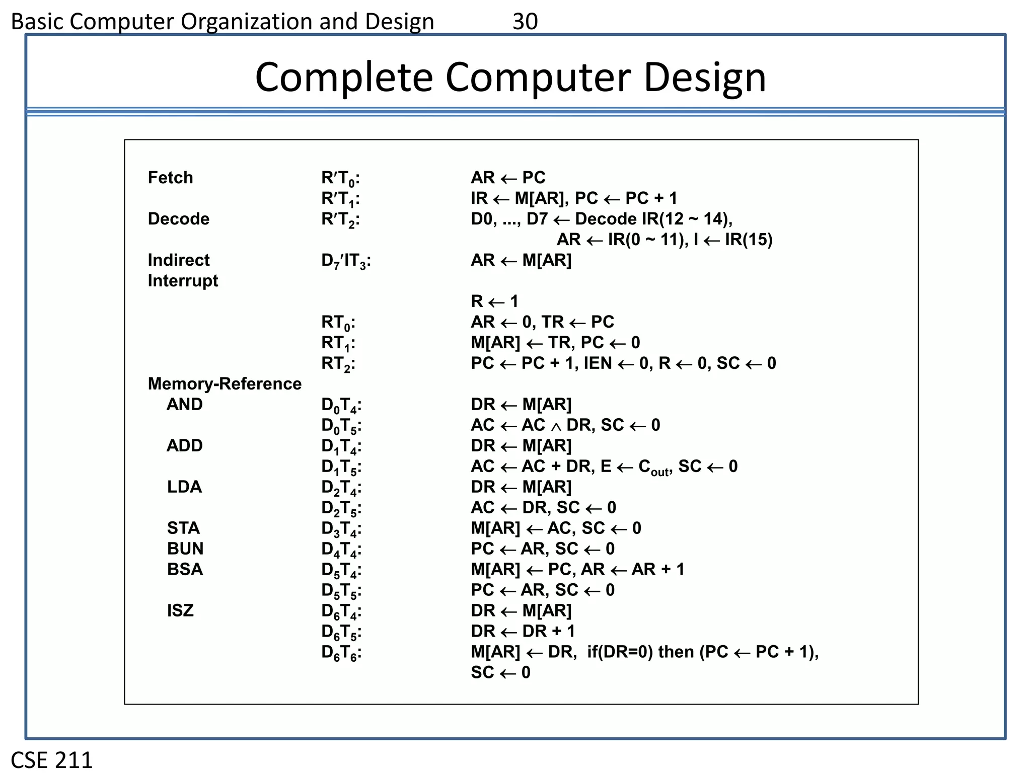 Memory Reference Instruction Ppt Programming Languages Computing 1655