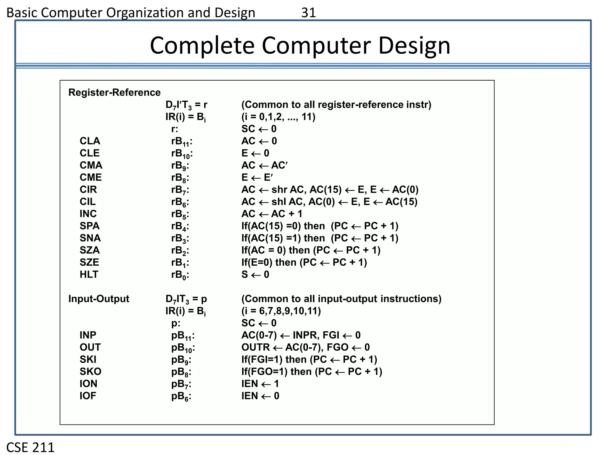 Memory Reference Instruction Ppt Programming Languages Computing