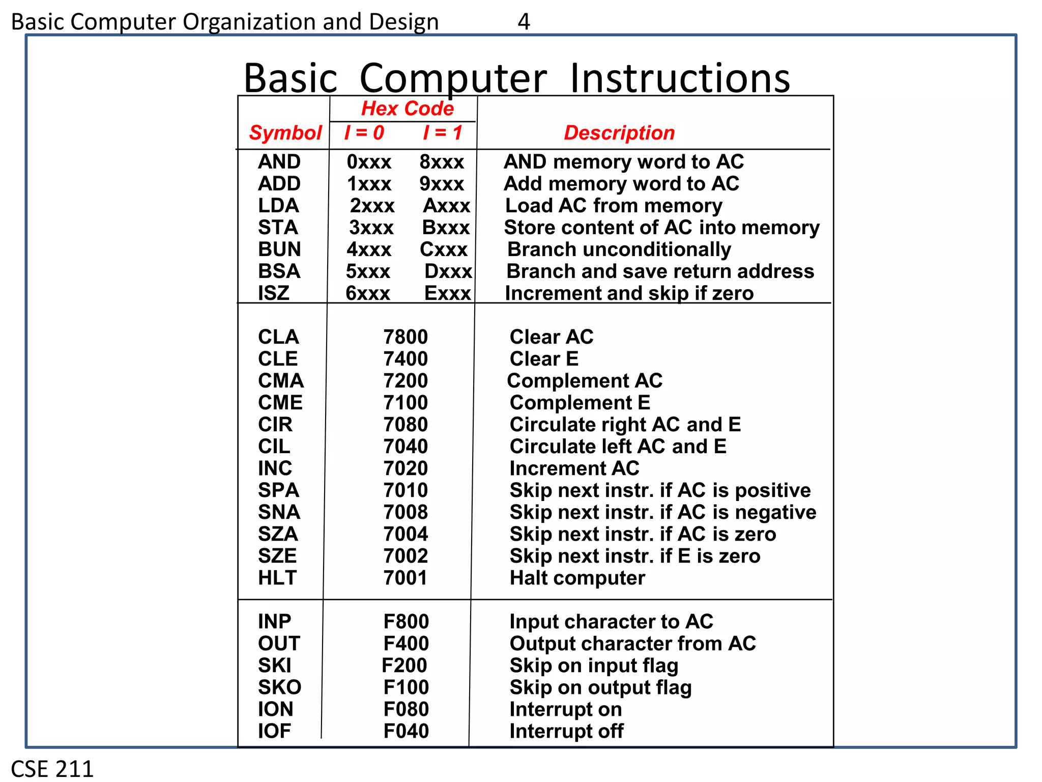 Memory Reference Instruction Ppt