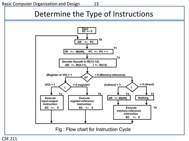 Memory Reference Instruction Ppt Programming Languages Computing