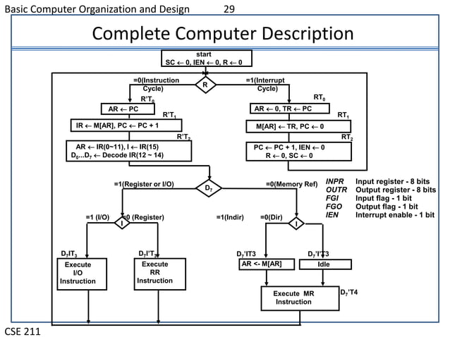 Memory Reference Instruction Ppt Programming Languages Computing